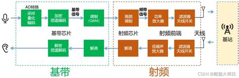 基带、射频，到底是什么？基带是什么意思 Csdn博客