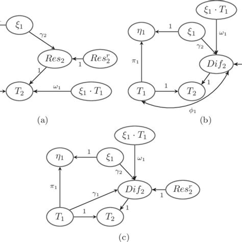 Modeling Latent Interaction Effects In Ctcm 1 And Ld Models Using The Download Scientific