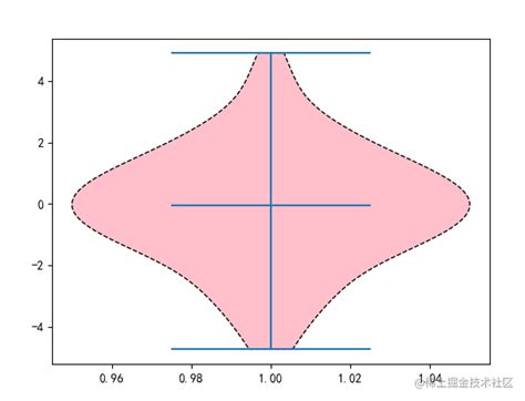Python Matplotlib Draws Violin Diagrams Moment For Technology