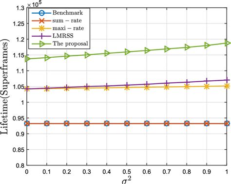 Network Lifetime Performance Comparison Download Scientific Diagram