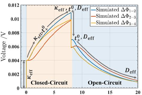 10 Simulated Typical Voltage Signals Between Three Reference Electrode