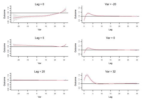 Distributed Lag Linear And Non Linear Models In R The Package Dlnm Introduction To R And