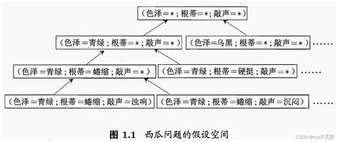周志华机器学习 笔记（一）机器学习 周志华 学习笔记 Csdn博客
