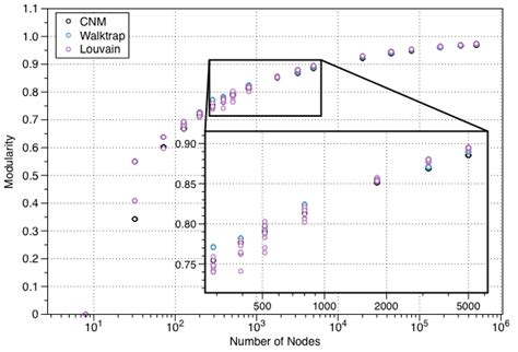 Modularity Scores For Standard Chimera Left And Real World Like Download Scientific Diagram