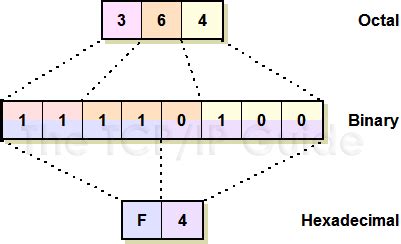 The TCP IP Guide Decimal Binary Octal And Hexadecimal Numbers