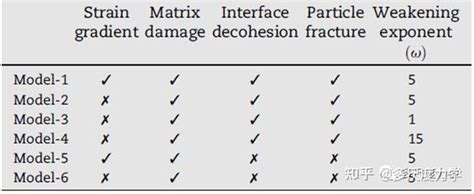 Jmrt：基于常规机制应变梯度塑性理论的颗粒增强金属基复合材料损伤演化和断裂行为的微观力学模型 知乎