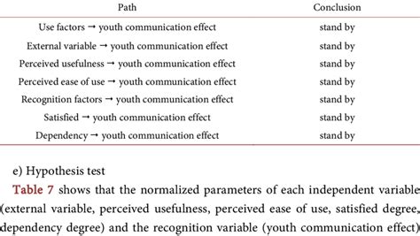 Research Hypothesis Verification Summary Download Table