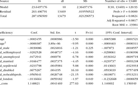 Second Stage Regression Results Download Table