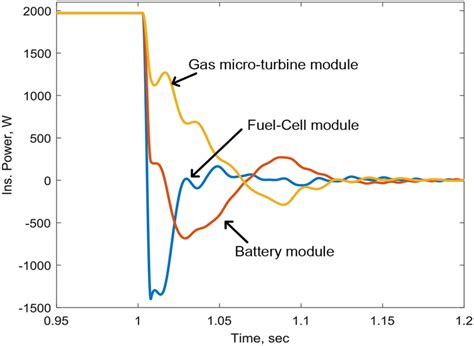 Instantaneous Power Flow Between The Inverters Download Scientific Diagram