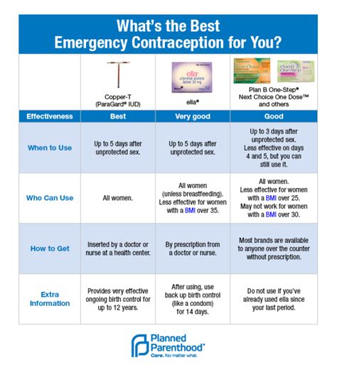 Understanding Plan B How Emergency Contraception Separates Itself From