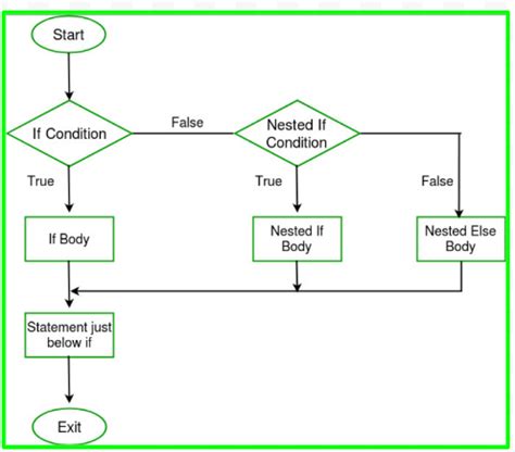 Nested If In C GeeksforGeeks