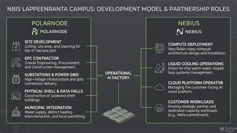 Nbis Lappeenranta Data Center The 310 Mw Finland Ai Factory