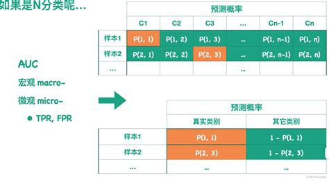 自用——机器学习、深度学习基础微观auc Csdn博客