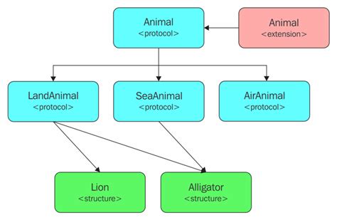 Understanding The Foundation Of Protocol Oriented Design Packt Hub