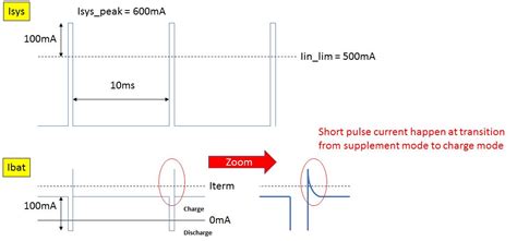 Bq24073 Bq24073 Behavior Of Termination With Periodical Pulse Load