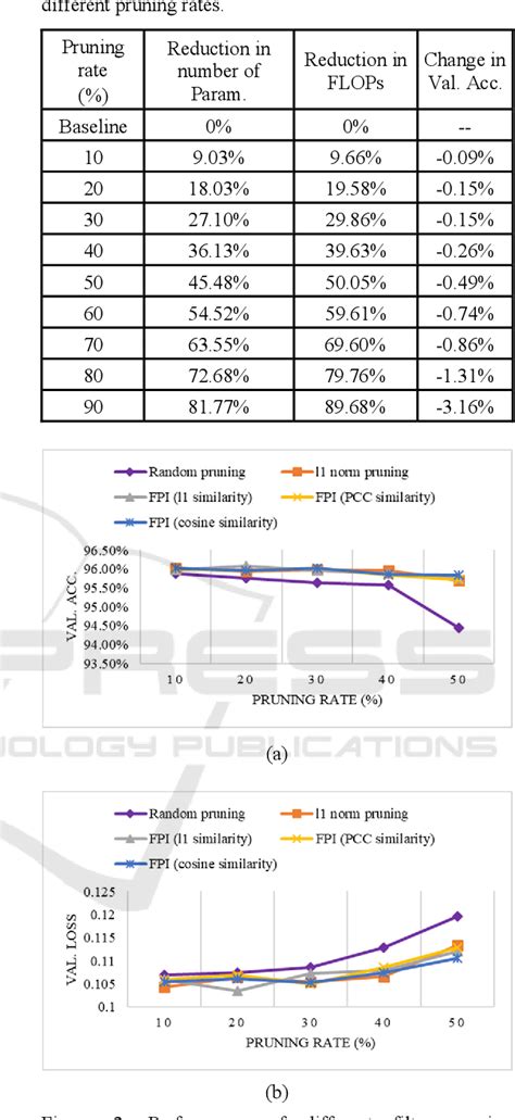 Table 1 From A Simple And Effective Convolutional Filter Pruning Based On Filter Dissimilarity