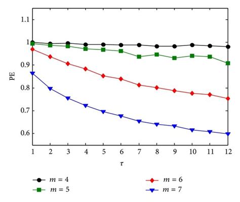 The Mpe Of Gaussian White Noise Signal With Different Embedding