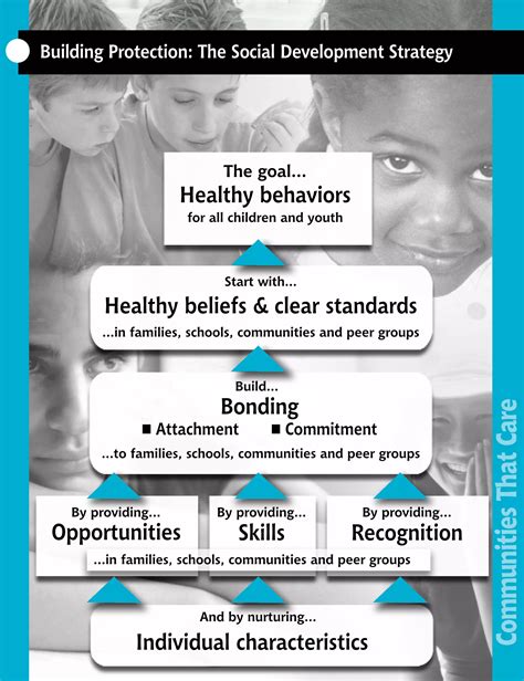 Building Protection Social Dev Strategy Chart Pdf