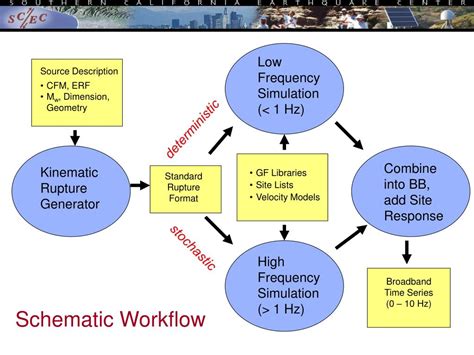 PPT The SCEC Broadband Ground Motion Simulation Platform PowerPoint Presentation ID