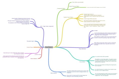 React Patterns Coggle Diagram