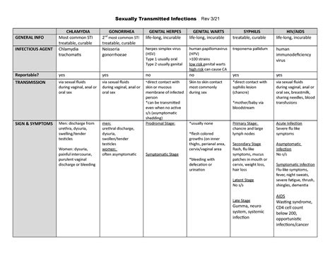 Sti Chart Lit Sexually Transmitted Infections Rev 3 Chlamydia