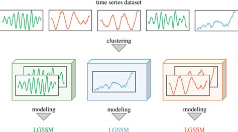 Time Series Clustering With An Em Algorithm For Mixtures Of Linear Gaussian State Space Models