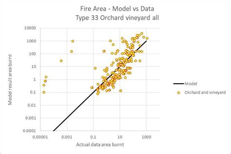 initial meta regression model for the main vegetation types exotic