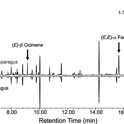 Representative Gcms Headspace Profiles Collected In The Field From