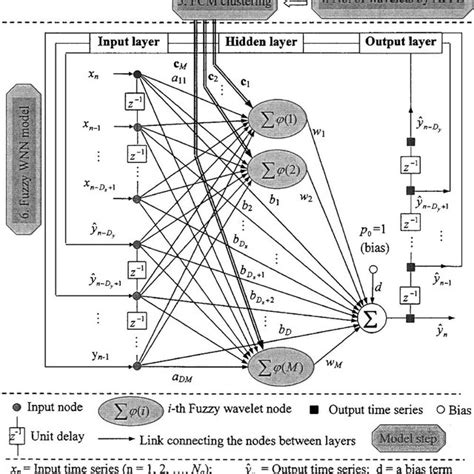 architecture of fuzzy wavelet neural network download scientific diagram