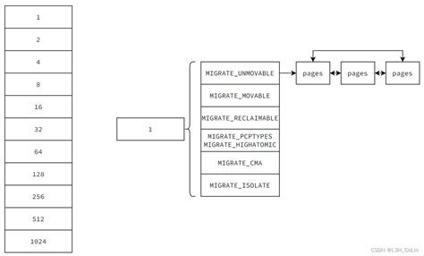 Kernel Pwn 入门 8 Csdn博客