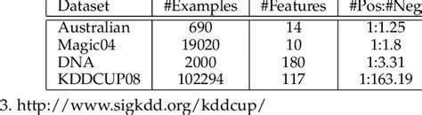 Datasets For Online Anomaly Detection Download Table