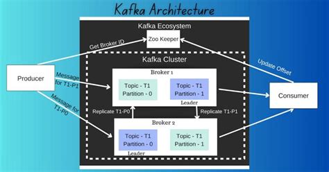Sandeep Choudhary On Linkedin Understanding Apache Kafka Architecture