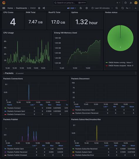 The Best Deployment Solution For MQTT Broker Performance Monitoring EMQX Rick S Web Site