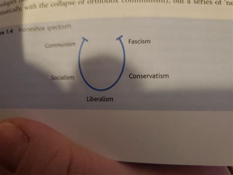 Found This In My Political Ideologies Text Book Someone Send Help Rjreg