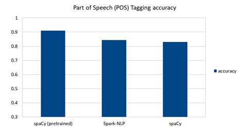 Comparing Production Grade NLP Libraries Accuracy Performance And Scalability OReilly