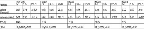 continued multilevel logistic regression showing fixed effects on
