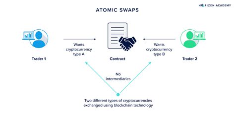 Cross Chain Swaps Revolutionizing Blockchain Interoperability