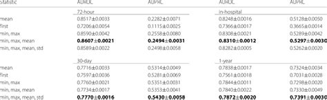 Performance Of Mortality Prediction By Commonly Used Combinations Of
