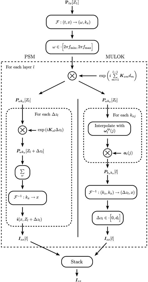 11 Flowchart For Stolt And Phase Shift Migration Algorithms Employing