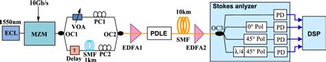 Experimental Setup Of Npdm System For The Intensity Signals Ecl