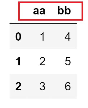 How To Rename Pandas DataFrame Columns Praudyog