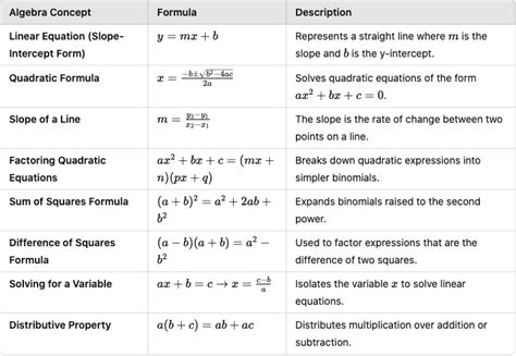 Essential Asvab Math Formulas A Complete Guide