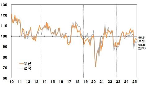 부산 소비자 경제 심리 5개월 연속 비관적