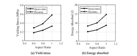 Comparison Of Strain Rate Behaviour For Quasi Static And Dynamic