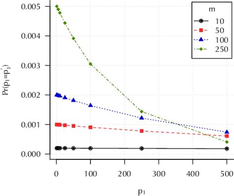 Figure 2 From Best Case Retrieval Evaluation Improving The Sensitivity