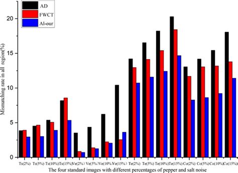 Comparison Of Mismatching Rate In All Regions Download Scientific Diagram