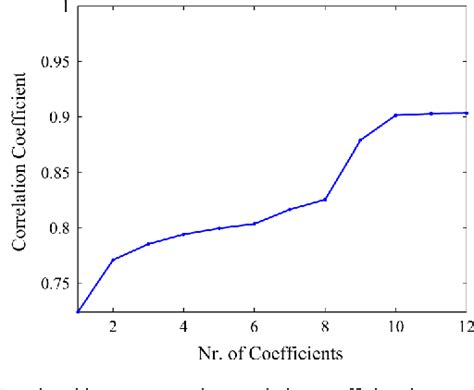 Figure 12 From Differentiating Between Images Using Wavelet Based