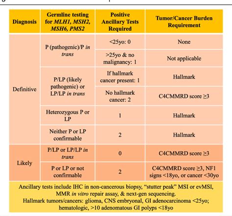 Table 1 From Diagnosis And Management Of Constitutional Mismatch Repair