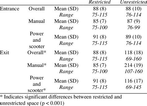 Entrance And Exit Width In Cm Download Table