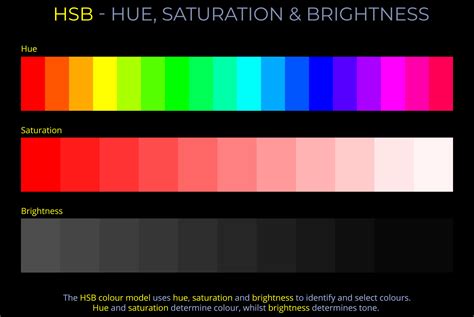 HSB Hue Saturation Brightness
